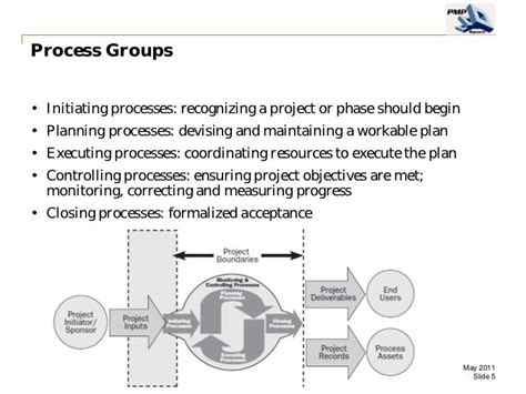 Pm Deep Dive The Processes