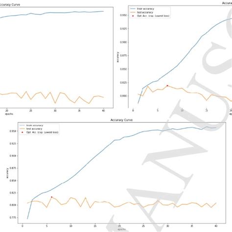 The Training And Testing Accuracy Values Of The Classification Of Lstm