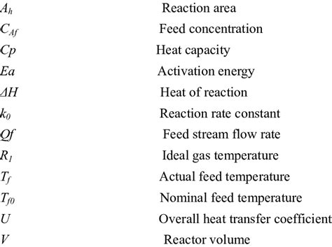 Relevant Constants For The Cstr Dynamic Model Download Scientific Diagram