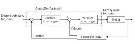 6 Position Velocity Feedback Servosystem [2] Download Scientific Diagram
