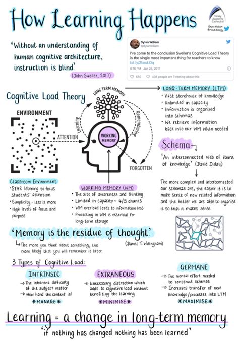 Is Cognitive Load Theory A Myth