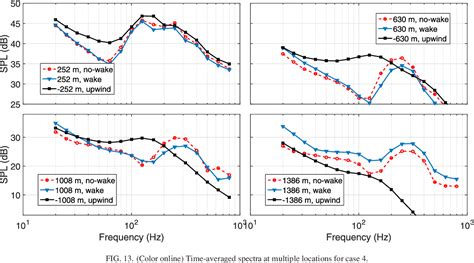 Figure 13 From Consistent Modelling Of Wind Turbine Noise Propagation From Source To Receiver