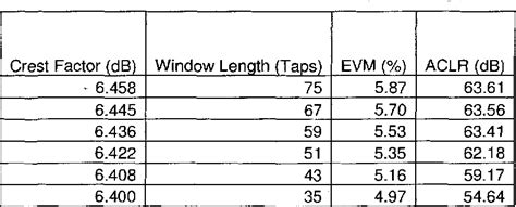 Table 3 From Implementation Of A Peak Windowing Algorithm For Crest