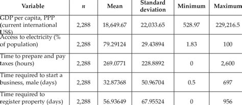 Summary Statistics Number Of Observations N Mean Standard