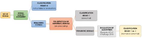 Flow Diagram Of The Algorithm Evaluation Process Download Scientific