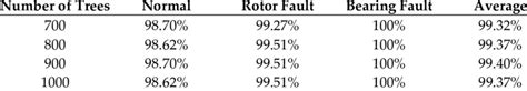 Diagnostic Accuracy Of Gradient Boosting Machine Through Two Fold