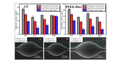 Wettability And Interfacial Properties Of Carbon Fiber And Polyether