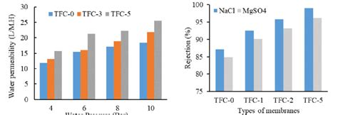Water Permeation Results Figure 4 Membrane Salt Rejection As Function