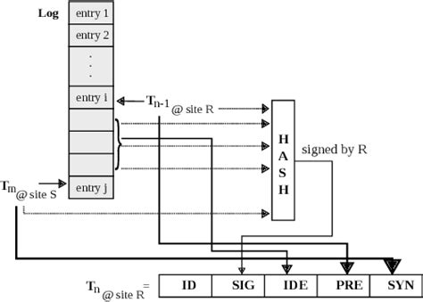 Figure 1 From Authenticating Operation Based History In Collaborative Systems Semantic Scholar