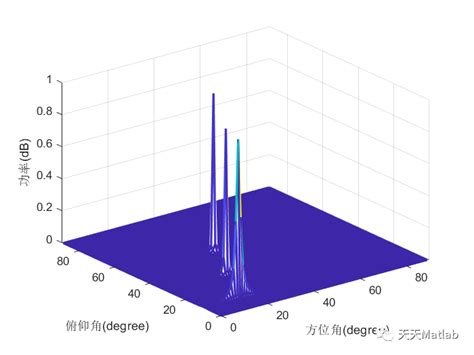 基于matlab实现均匀平面阵mvdr算法 mvdr算法matlab实现 csdn博客