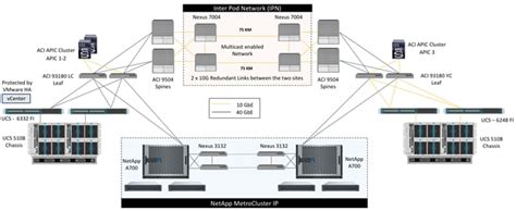 FlexPod Datacenter With Cisco ACI Multi Pod NetApp MetroCluster IP And VMware VSphere