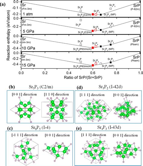Results Of An Ab Initio Evolutionary Structure Search Of The Sr−p