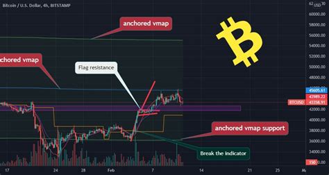Bitcoin Analysis In 4 H Important Anchored Vmap And Flag R Coinparliament