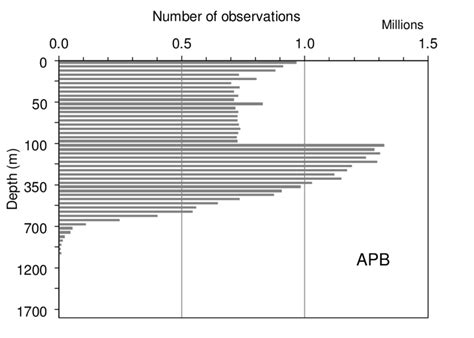 2 Distribution Of The Apb Data At Standard Depth Levels In Wod13 Download Scientific Diagram