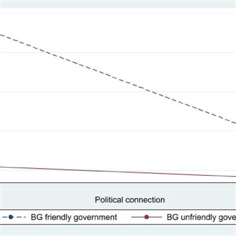 Interaction Of Political Connection And A Bg Friendly Government Download Scientific Diagram