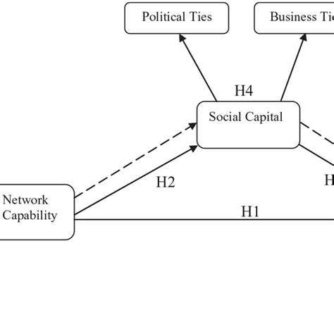 Conceptual Framework Note The Dotted Lines Represent The Indirect Download Scientific Diagram