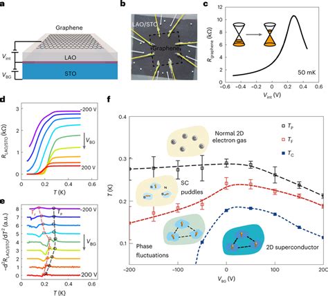 Device And Intralayer Transport Characterizations Ab Schematic A