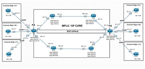Configure Mpls L3 Vpn For Communication Connectivity Between Sites Step 1 Configure Igp