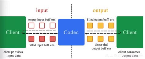 Android MediaCodec 硬编码 H 文件 实时互动网