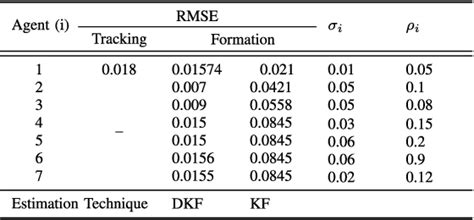 Table I From Formation Tracking For A Class Of Uncertain Multi Agent Systems A Distributed