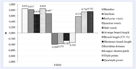 Correlation Relationships Between The Fractal Dimension Of Skeletonized Download Scientific