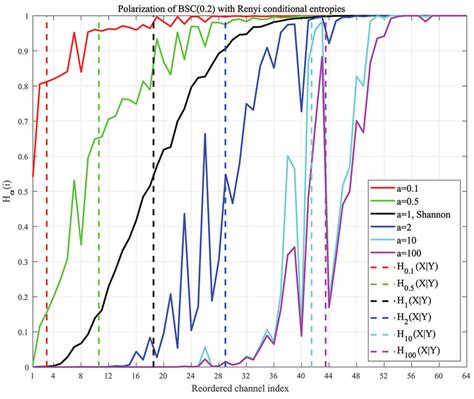 Polarization Of Conditional Rényi Entropies Download Scientific Diagram