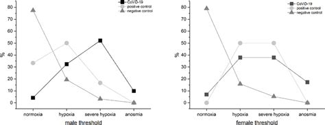 Olfactory Threshold Vs Sex In Severe Covid 19 Patients And Positive