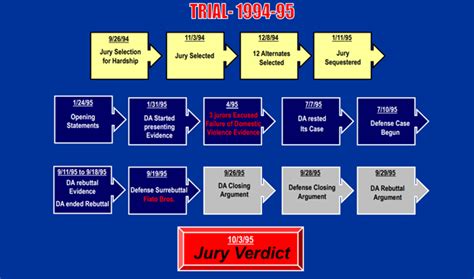Oj Simpson Murders Evidence