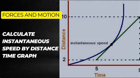 Calculate INSTANTANEOUS Speed From Distance Time Graph Forces And Motion Physics YouTube