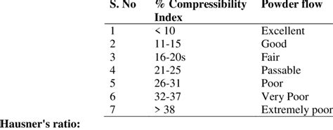 Correlation Between Compressibility Index And Flow Properties Of Powder Download Table