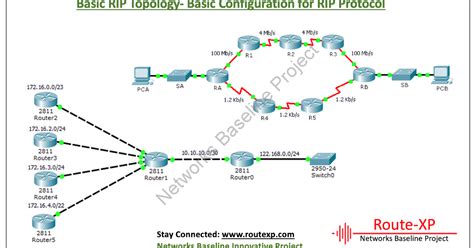 Route Xp Private Network Services Basic Configuration Of Ripv2 Dynamic
