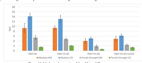 Figure 10 From Biochar As A Processing Additive In Poly Butylene Adipate Co Terephthalate Pbat
