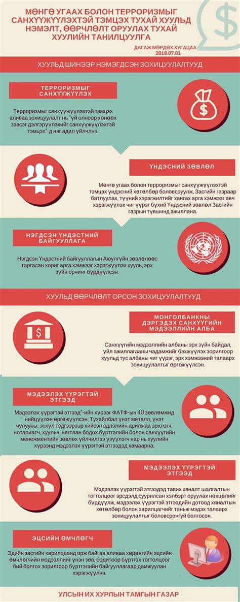 ИНФОГРАФИК Мөнгө угаах терроризмыг санхүүжүүлэхтэй тэмцэх тухай хуулиас