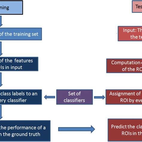 Overview Of Our Ensemble Based Approach The Proposed Ensemble Download Scientific Diagram