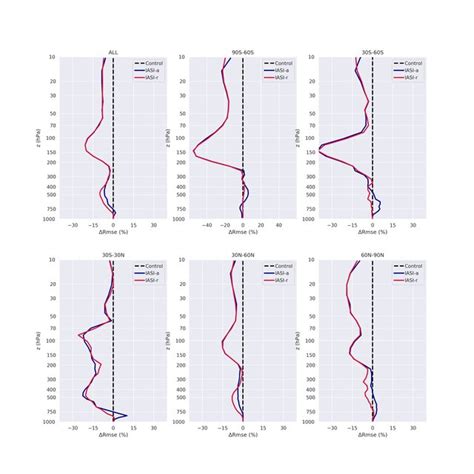 Relative Gain Of Root Mean Square Error Rmse With Respect To