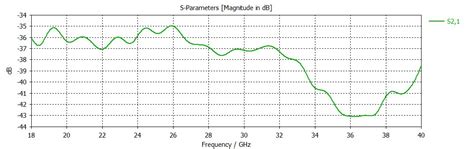 GHz To GHz DBi Gain DB Isolation Mm Connectors Dual Polarized Horn Antenna