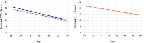 Effect Of Social And Community Context On Observed Tasks Of Daily Download Scientific Diagram