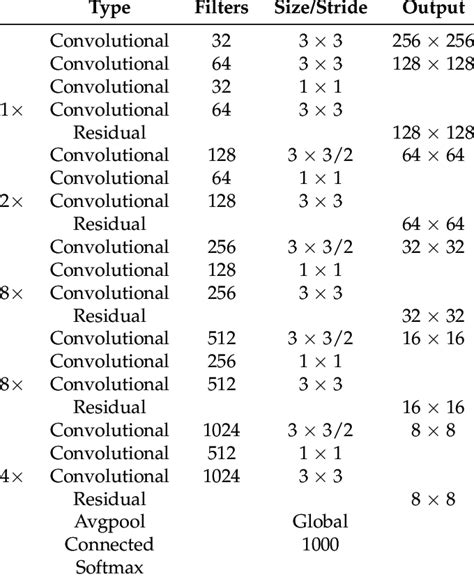 YOLO Version 3 Network S Architecture Darknet 53 17 Download Scientific Diagram