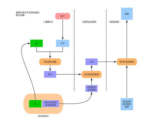 数据安全 密码学常用技术（一）密码学有哪些典型的技术 Csdn博客