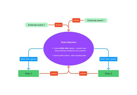 github yuwu9145 lib free state construct your state machine by using