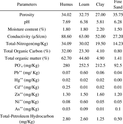 Soil Analysis Of Soil Samples Used Download Scientific Diagram