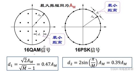 Qam原理 Csdn博客