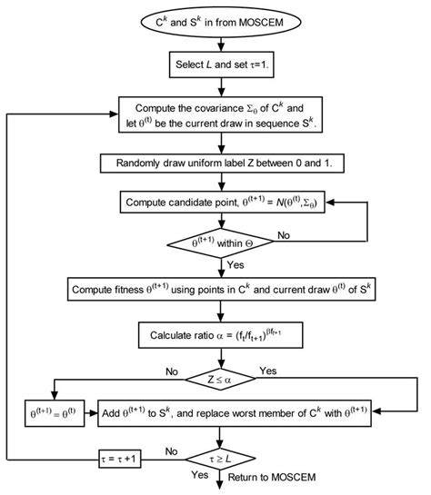 Flowchart Of The Sequence Evolution Metropolis Sem Algorithm Employed Download Scientific