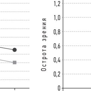 Comparison Of IOP Levels Between Groups At Different Follow Up Periods Download Scientific Diagram