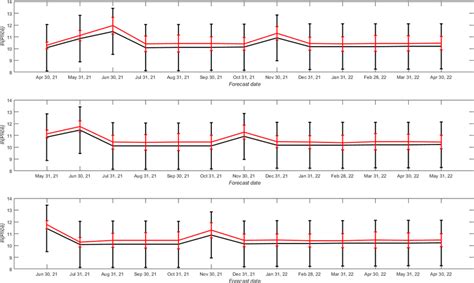 95 confidence intervals related to the algorithm mt svm enhanced using