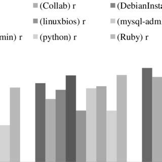 Linear Correlation R Over Regions To Nine Projects Download Scientific Diagram