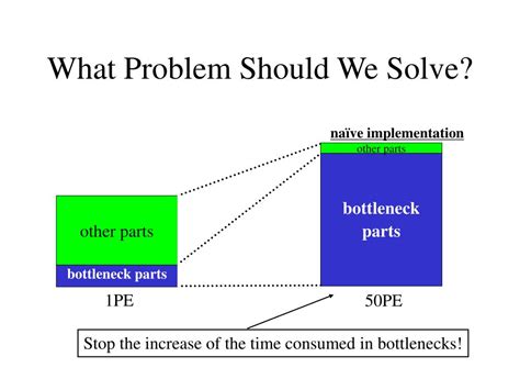 Ppt Executing Parallel Programs With Potential Bottlenecks Efficiently Powerpoint Presentation