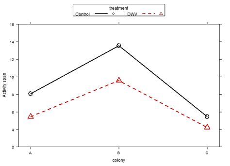 R Effect Plots How To Add Legend Change Text Size And Add Significance Levels Stack Overflow