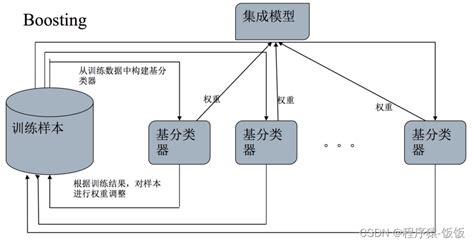 什么是集成学习算法？如何提高模型的准确性和鲁棒性？ 提高聚类算法的准确性和鲁棒性 csdn博客