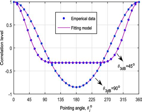 Figure 5 From Reconfigurable Antenna Based Space Shift Keying For